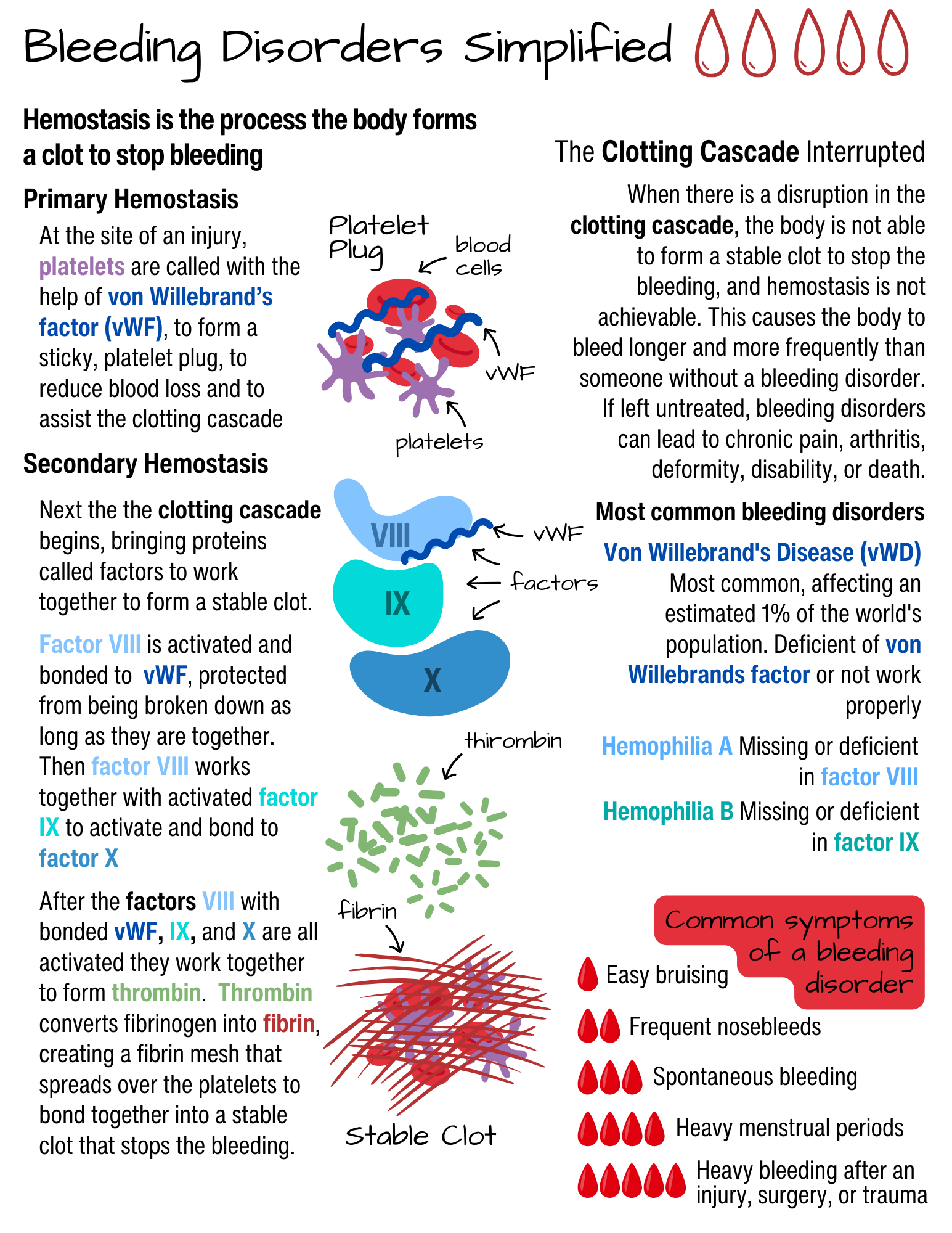 Types Of Bleeding Disorders Bleeding Disorders Resources | Factor My